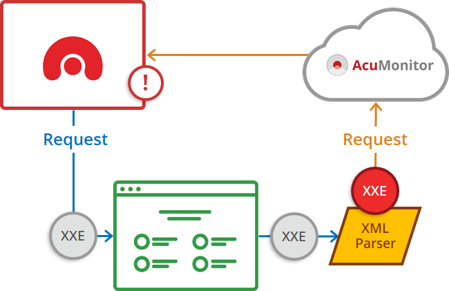 Dast Vs Sast A Case For Dynamic Application Security Testing Security Boulevard